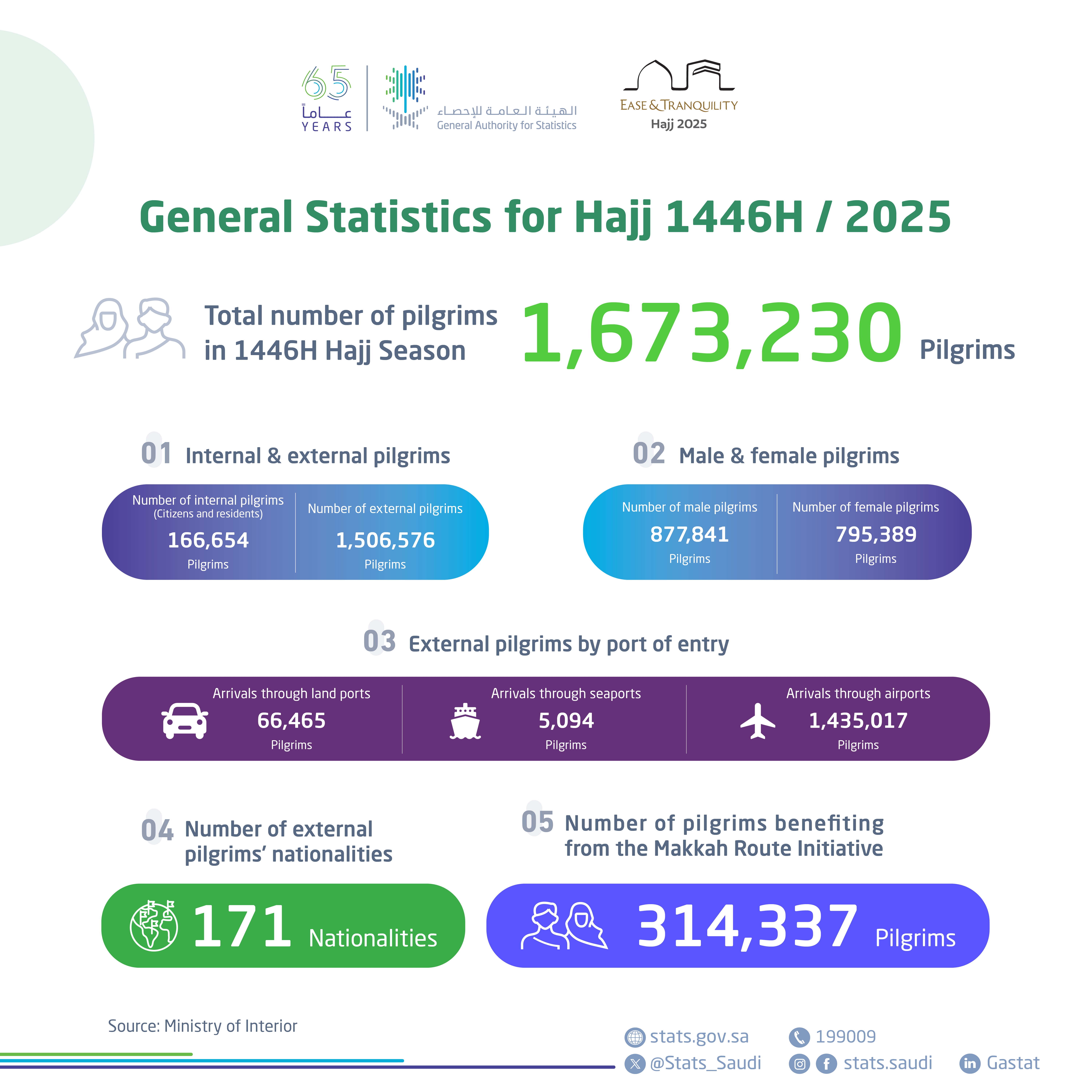 GASTAT: Total number of pilgrims performing Hajj 1446H (2025) reaches ...